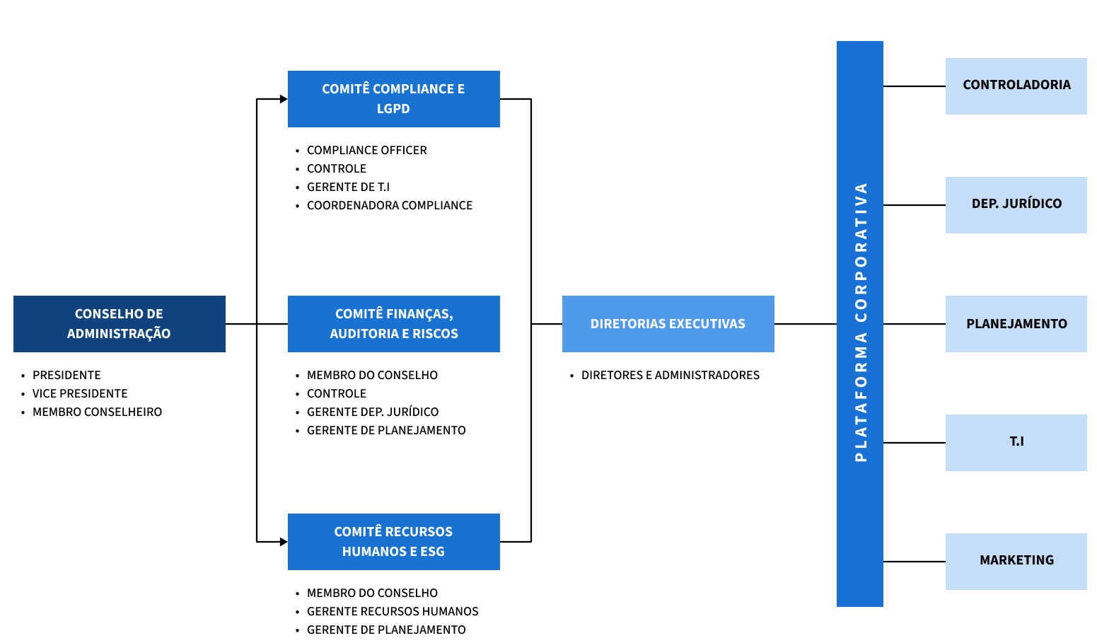 Governança – Colpar Brasil